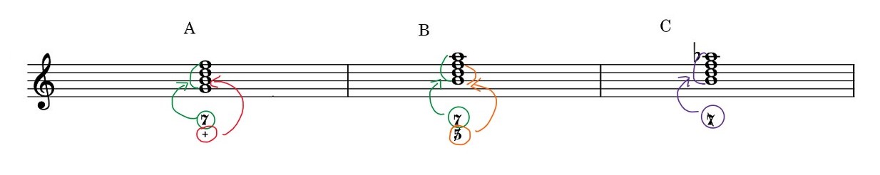 Los acordes de séptima de dominante - Profesor Antonio Velasco